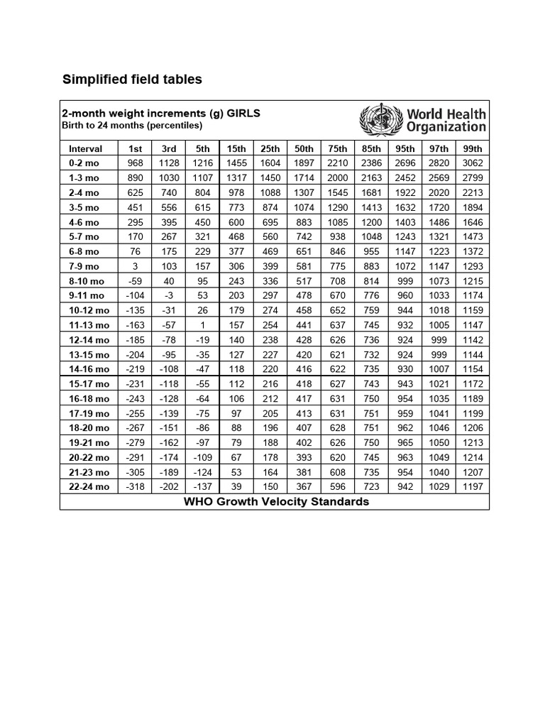 SFT Weight Girls 2mon P | PDF | Percentile | Descriptive Statistics