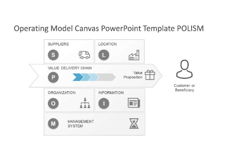 Operating Model Canvas PowerPoint Template POLISM Canvas | PDF