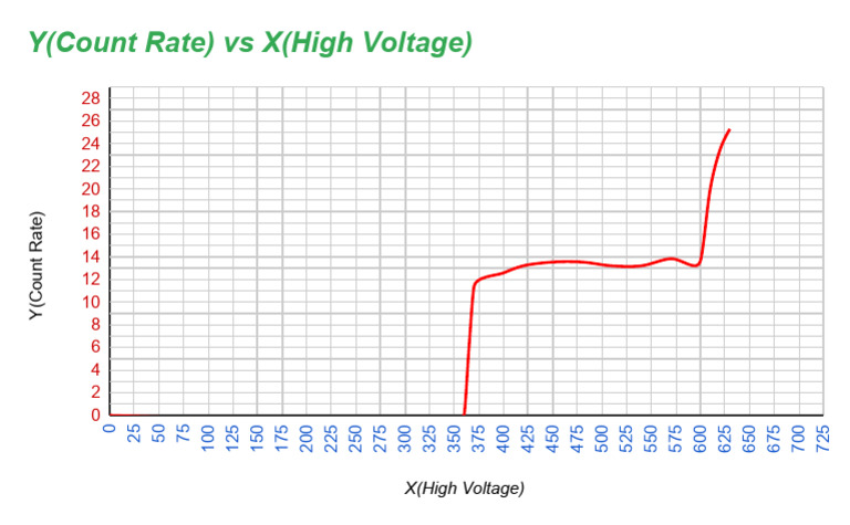 Y (Count Rate) Vs X (High Voltage) | PDF