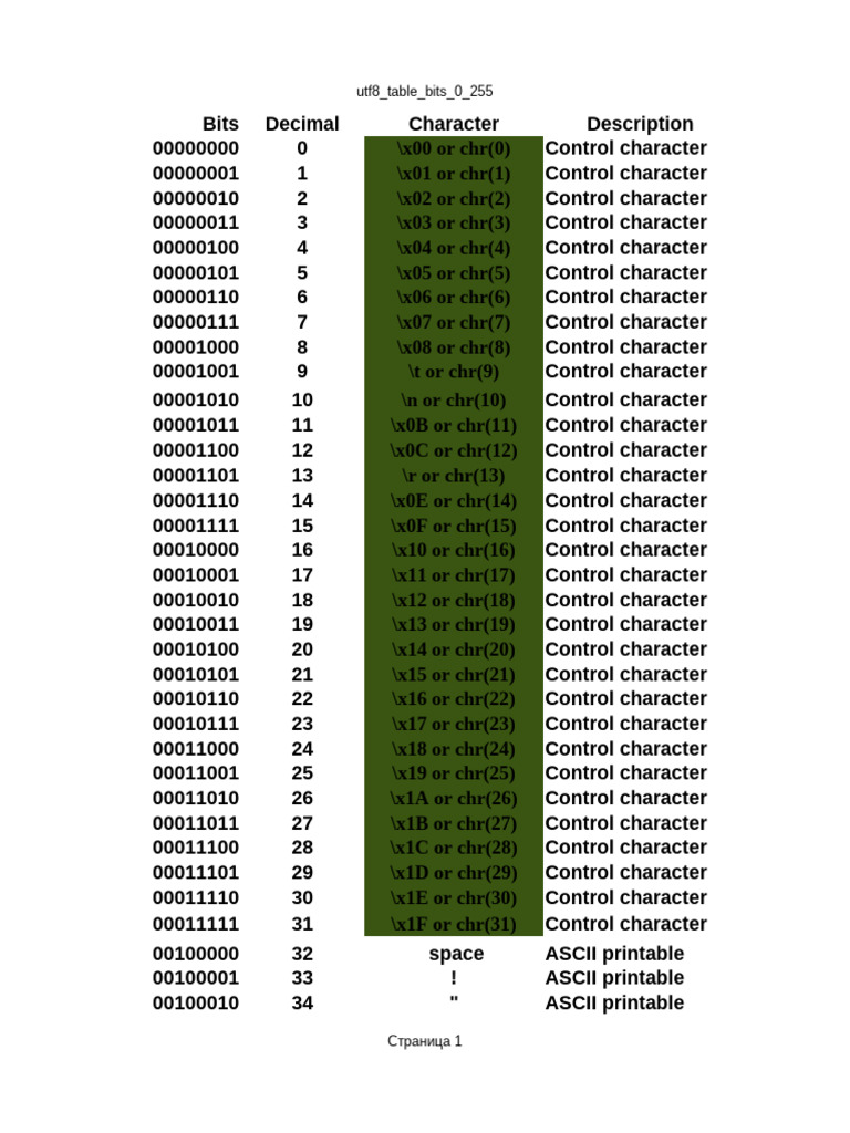04 Ascii Table Bits 0 255 | PDF | Encodings | Character Encoding