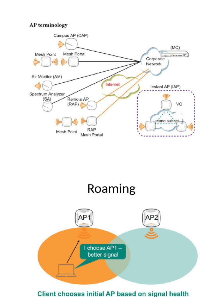 WLAN Fundamentals and RF Basics Mod02 | PDF