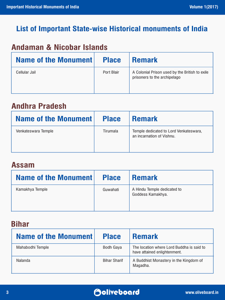 Indian Monuments: Names & Images | PDF