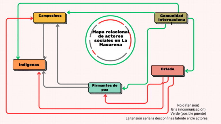 Mapa Relacional (Antr - Pol) | PDF