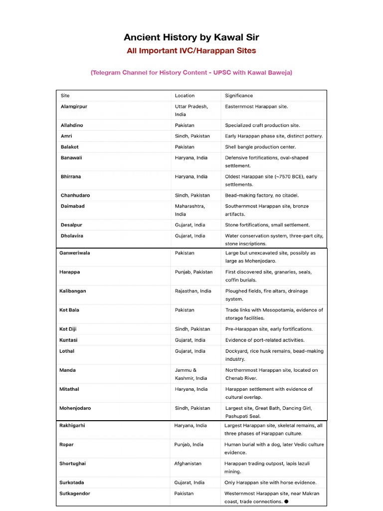 Harrapan Sites List | PDF