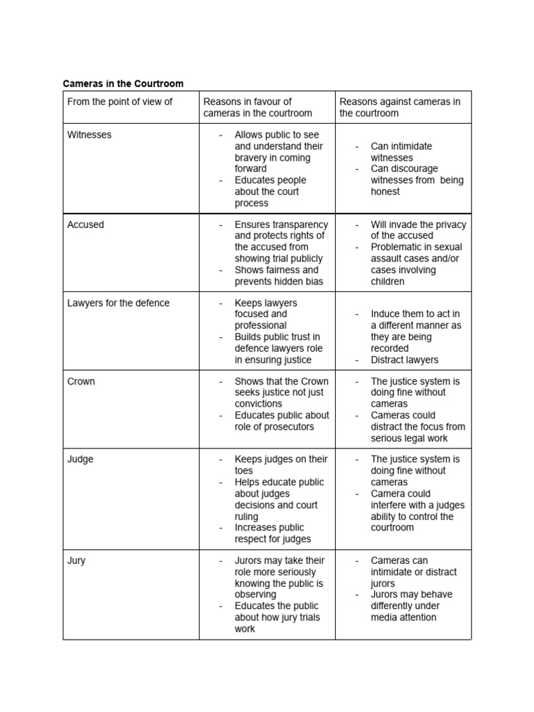 Cameras in the Courtroom: Pros & Cons | PDF | Courtroom | Crime & Violence