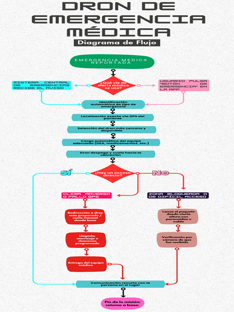 Dron de Emergencia | PDF