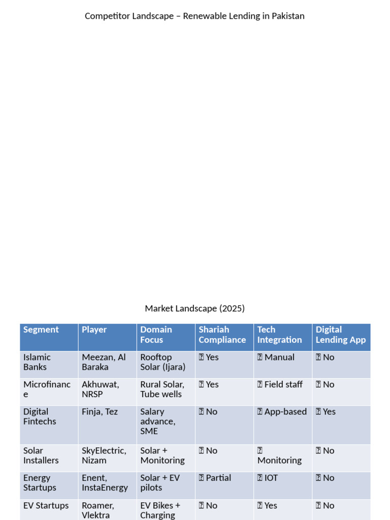 Renewable Lending Competitor Landscape Pakistan | PDF