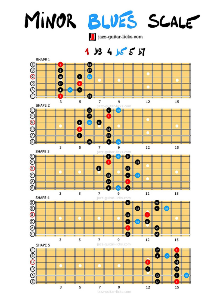 Minor Blues Scale | PDF