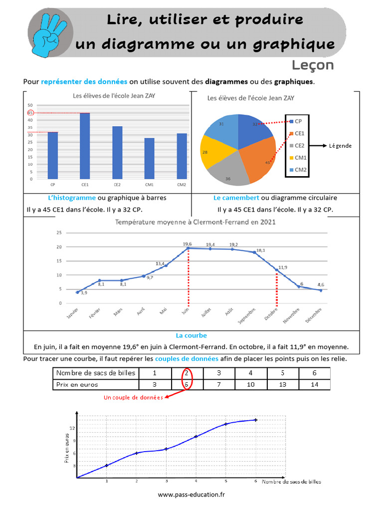 Lire et Produire des Graphiques CM1/CM2 | PDF