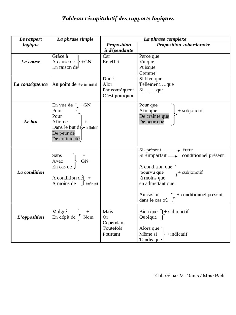 Récapitulatif des rapports logiques | PDF | Clause | Sémantique