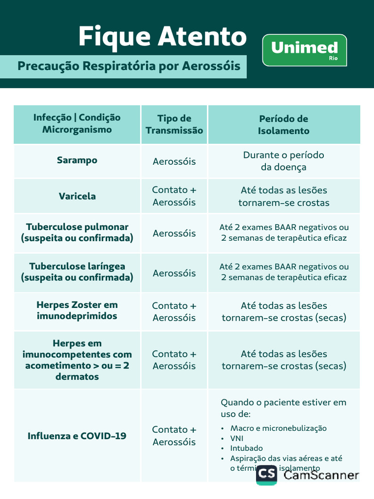 Fique atento - Precaução Respiratória por Aerossóis (1) | PDF