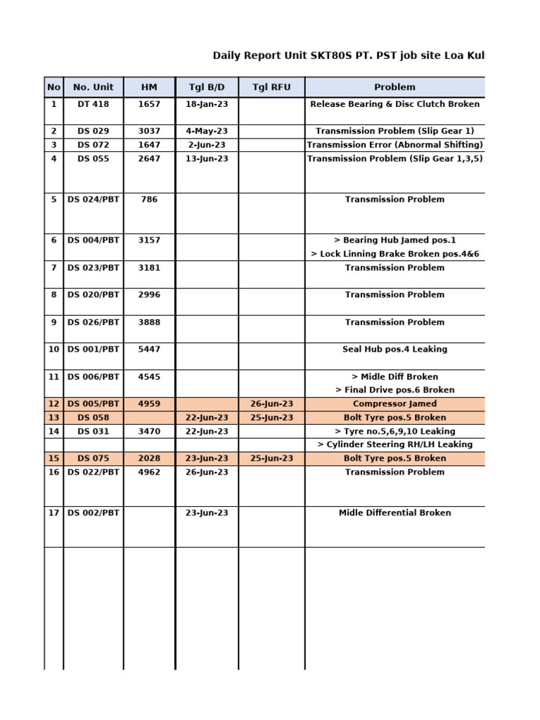 Daily Monitoring Unit BreakDown PT. PST-MHU-1 | PDF | Motor Vehicle ...