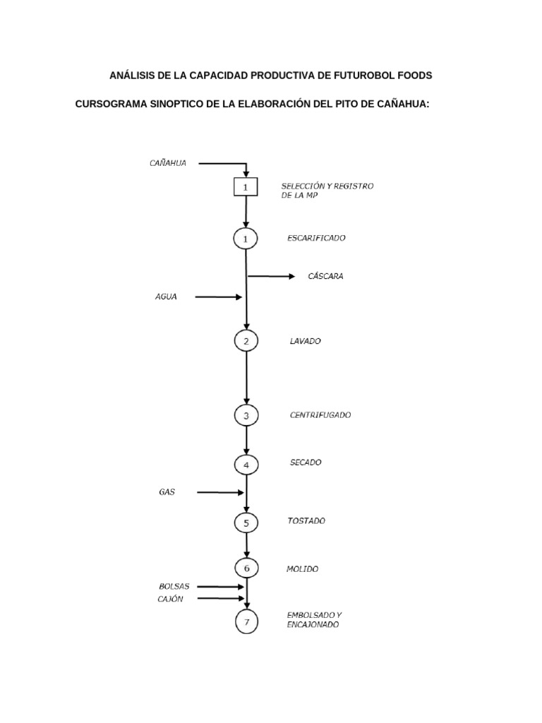 Dir - Capacidad Productiva - Pito de Cañahua - 001 | PDF | Cultivos ...