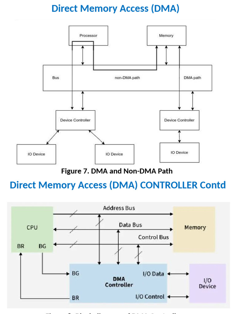 Direct Memory Access (DMA) | PDF | Computer Data Storage | Central ...