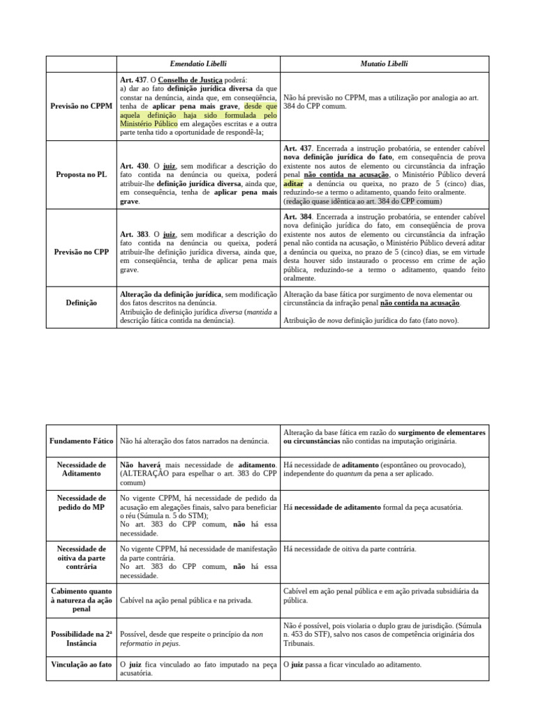 Quadro Comparativo Emendatio e Mutatio Libelli - ARC Final | PDF | Ação ...