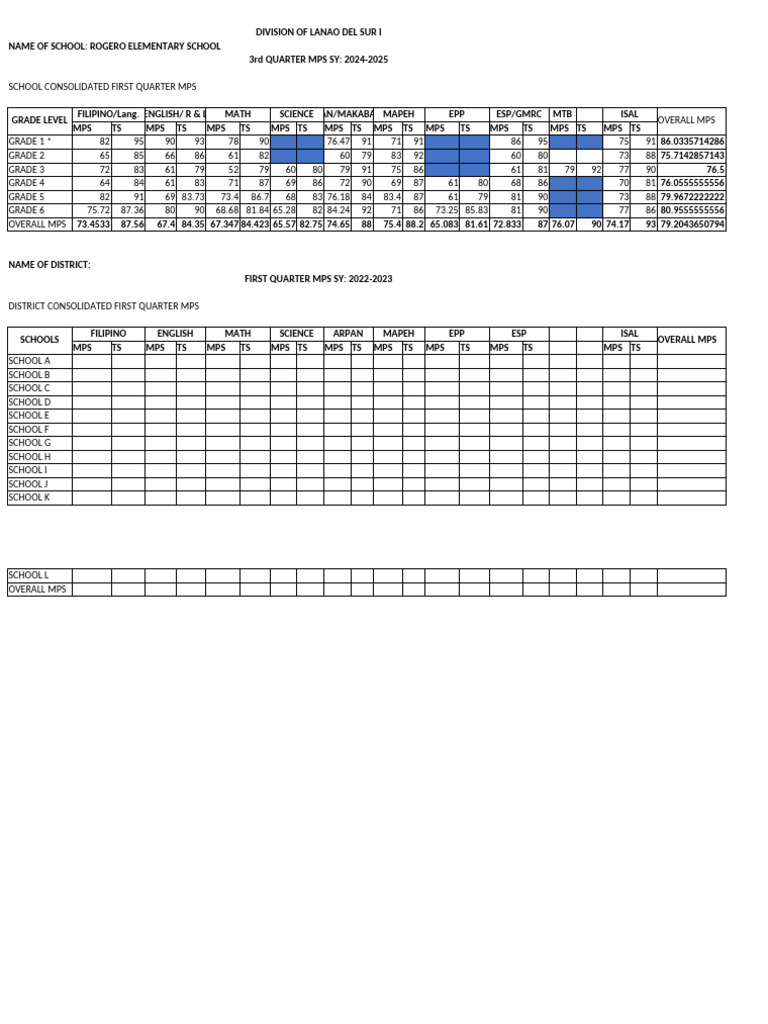 Rogero Elementary School MPS Report 2024 | PDF | Philippines | Republic