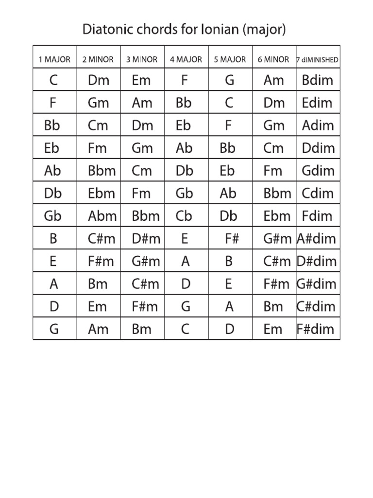 Diatonic Chords For Ionian | PDF
