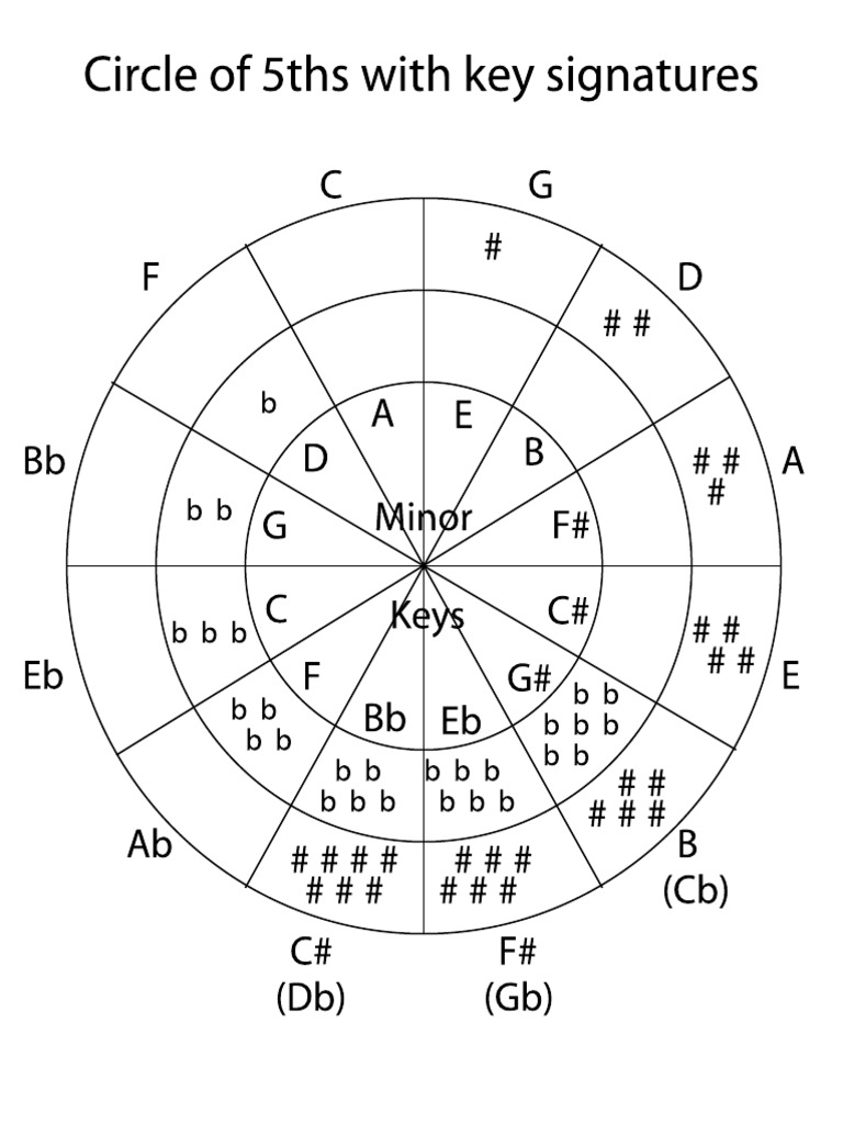 Circle of 5ths Chart | PDF