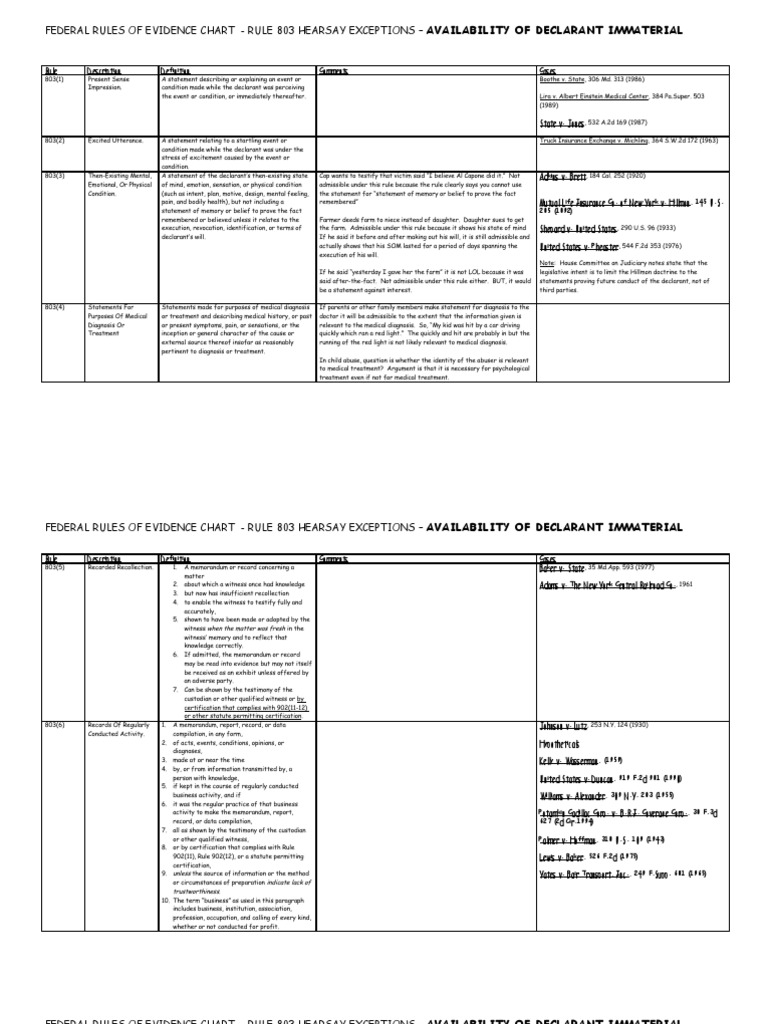 Le803 Chart | PDF | Hearsay In United States Law | Hearsay