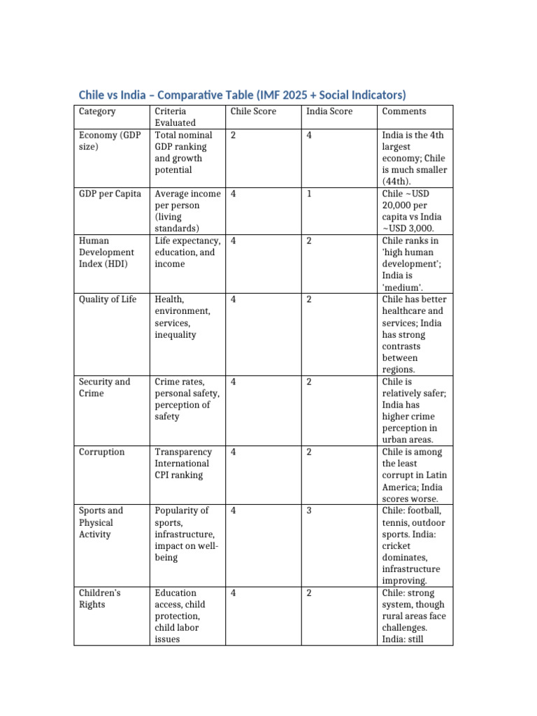 Chile vs India: 2025 Economic & Social Comparison | PDF | Chile | Gross ...