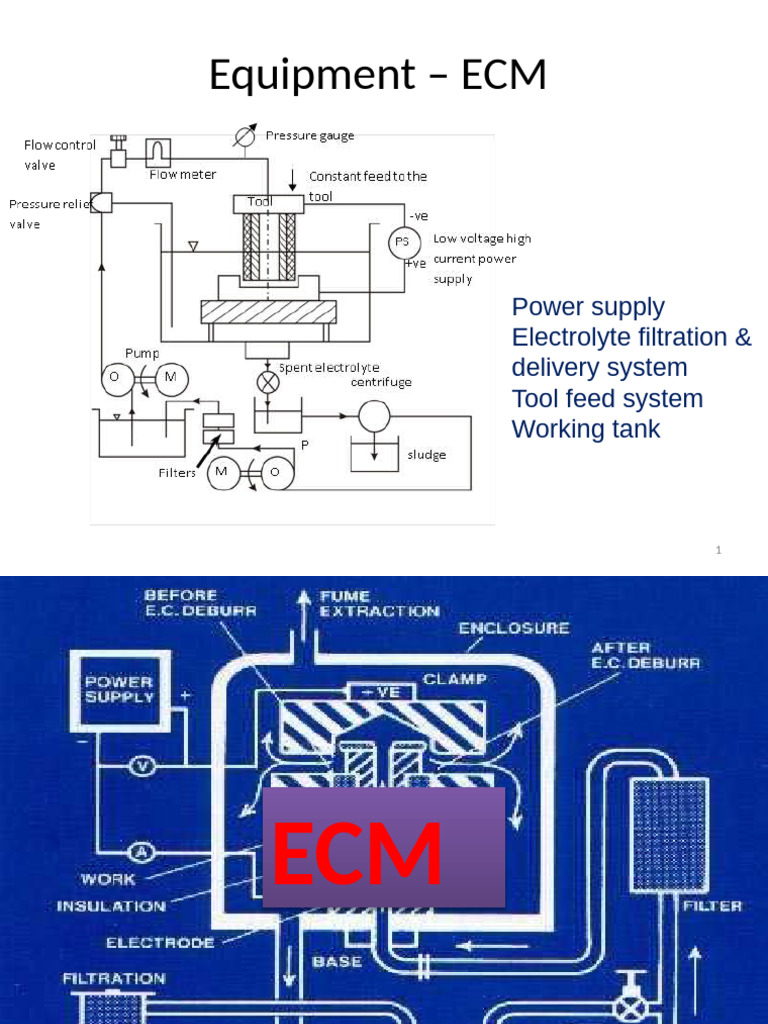 ECM, Electro Chemical Machining | PDF | Electrochemistry | Anode