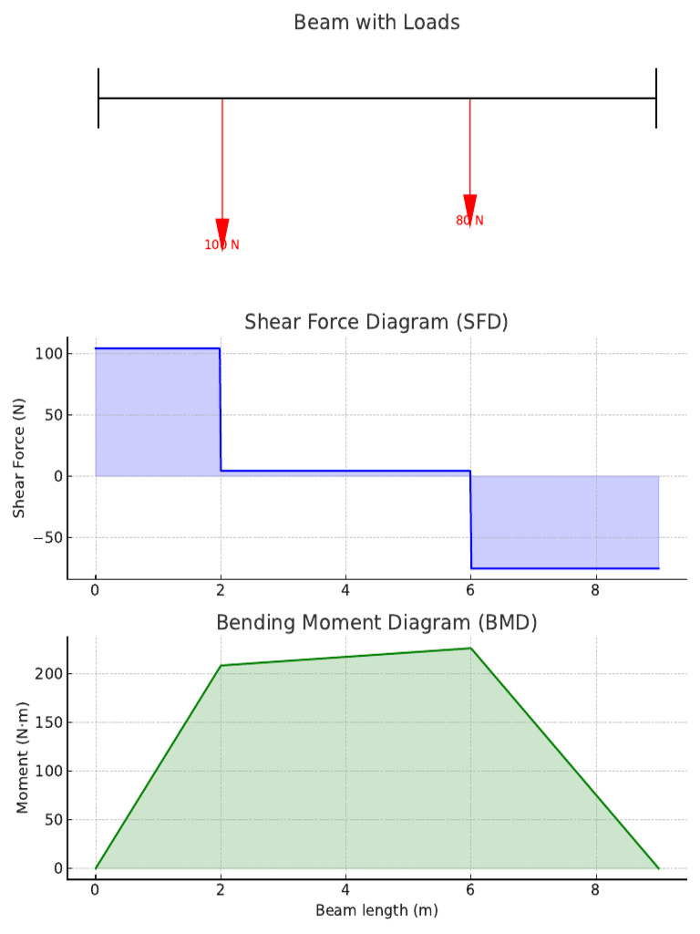 Beam Diagrams Page | PDF