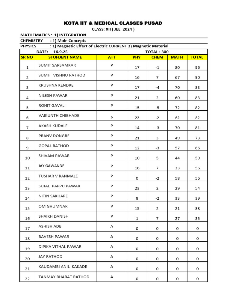 Class XII Attendance and Scores | PDF
