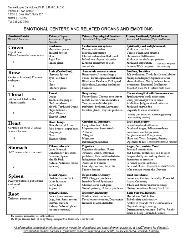 Emotional Centers - Associations | PDF | Human Body | Organ (Anatomy)