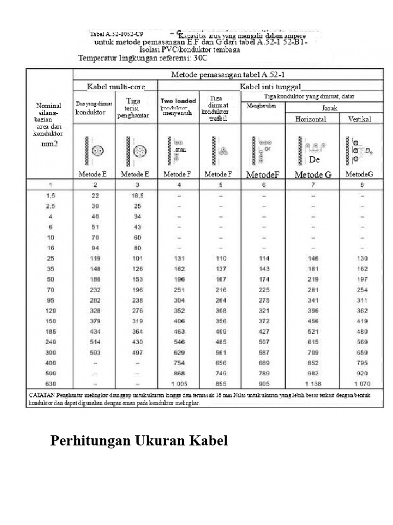 Perhitungan Ukuran Kabel Listrik | PDF