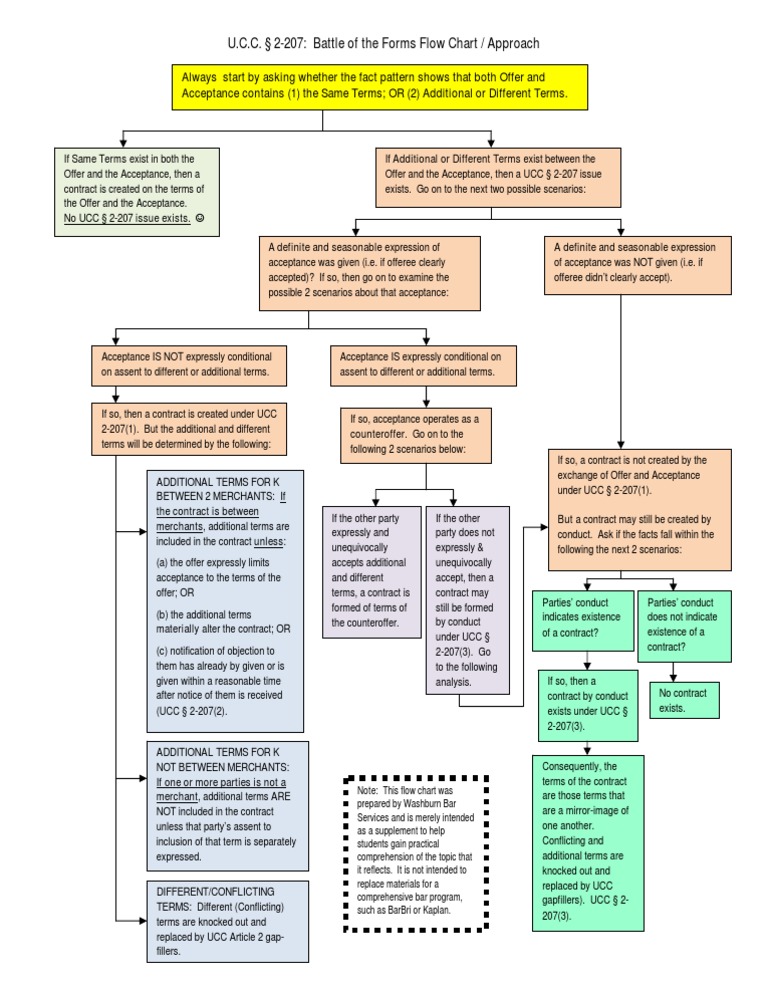 UCC 2 207 Flow Chart | PDF | Offer And Acceptance | Uniform Commercial Code