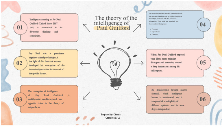 Mind Map About Paul Guilford's Theory of Intelligence. Cinthia Estrada ...