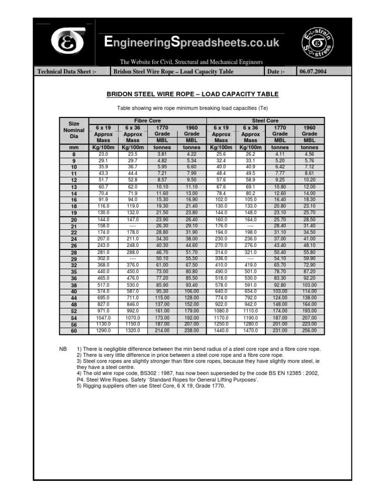 Bridon Steel Wire Rope Load Capacity Table | PDF