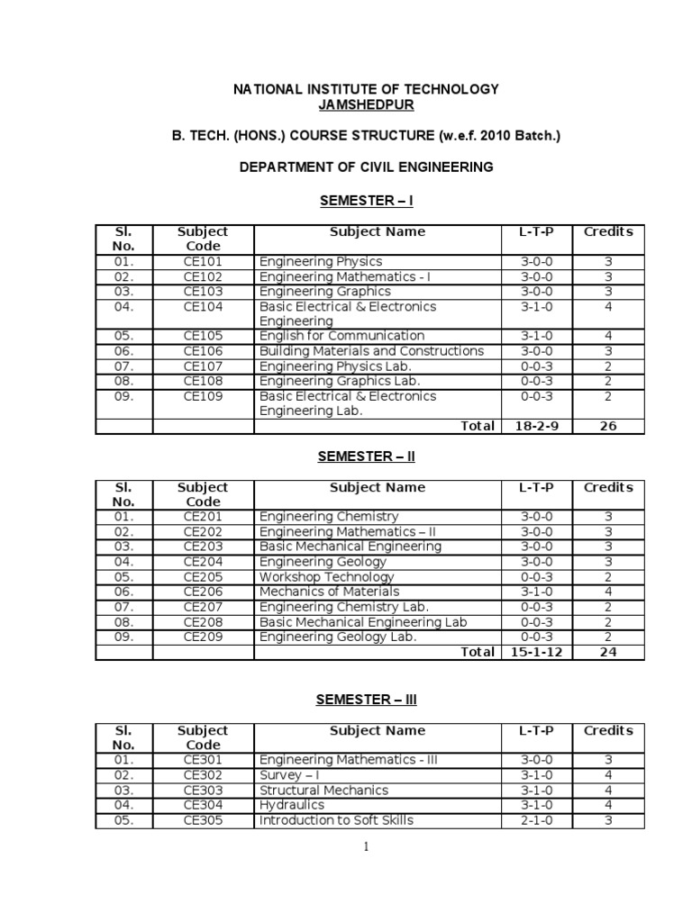 NIT Jamshedpur B.Tech Course Structure | PDF | Integral | Mosfet