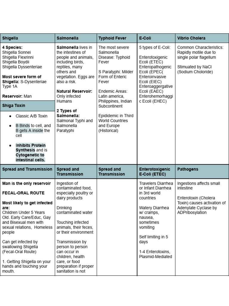 Food and Water-borne Diseases comparison chart | PDF | Diarrhea ...