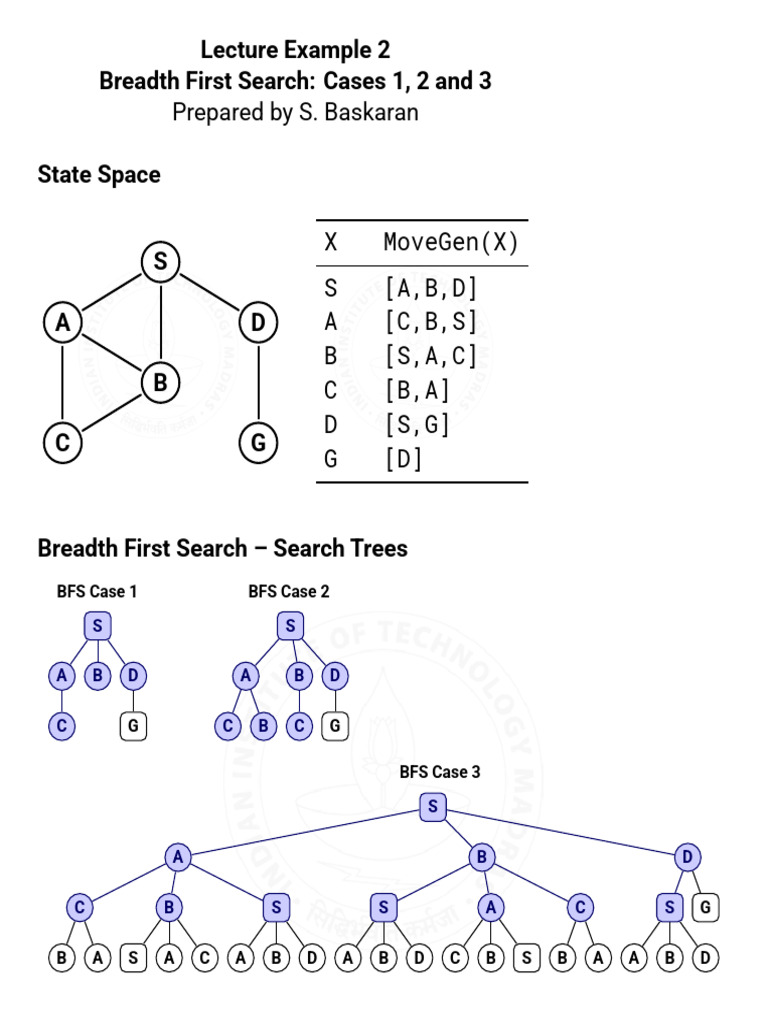 AI SMPS 2023 Week 02 Lecture Example 02 Solution Breadth First Search ...