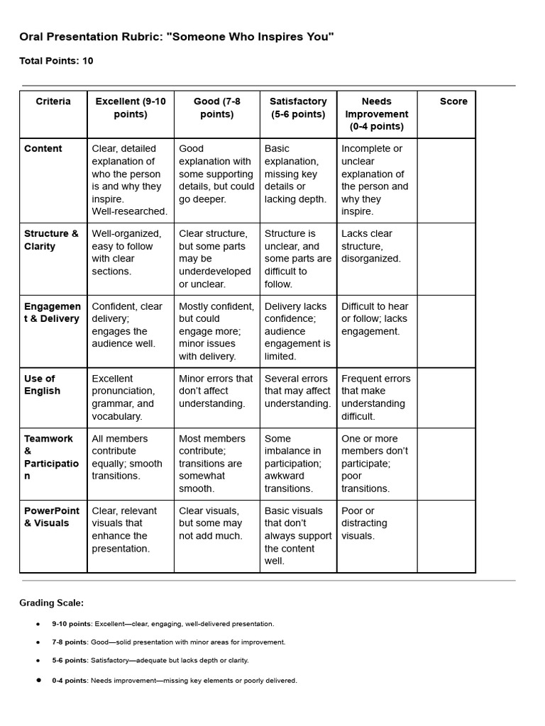 Oral Presentation Rubric Guide | PDF | Human Communication | Learning