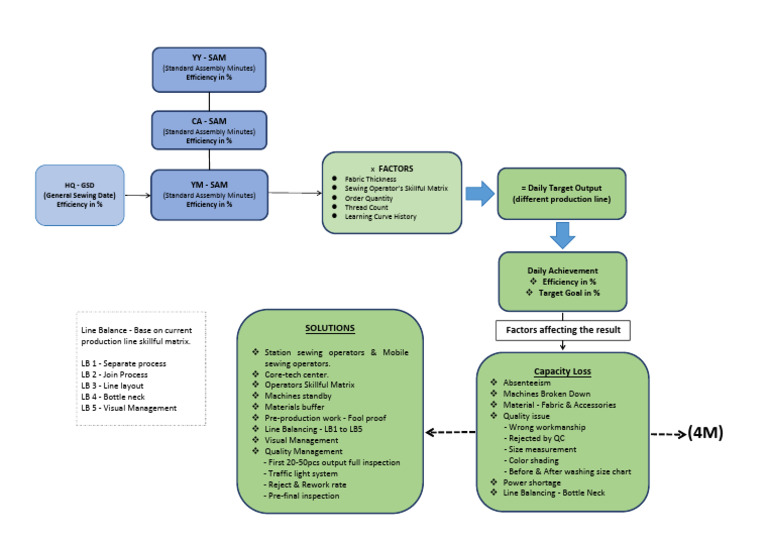 Master SAM & EFF Output Management | PDF