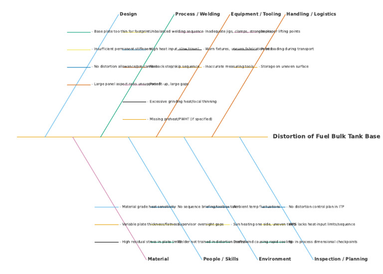 Fishbone Tank Base Distortion | PDF