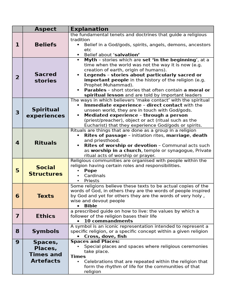 Understanding the 9 Aspects of Religion | PDF | Rituals | Priest