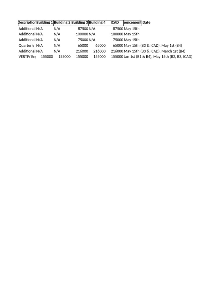 Project Maintenance Costs GCC | PDF