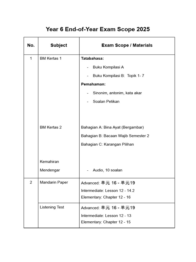 Year 6 End-Year Exam Scope 2025 | PDF