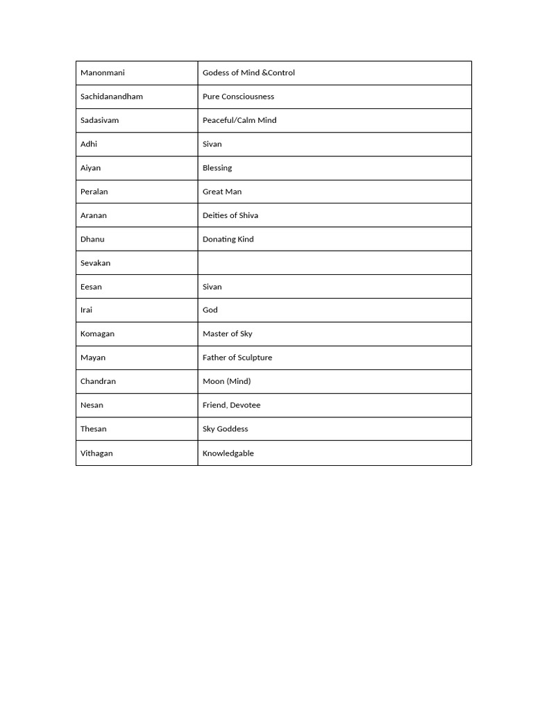 Sivan Names | PDF
