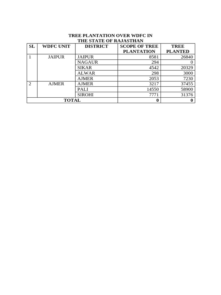 Tree Plantation in Rajasthan | PDF