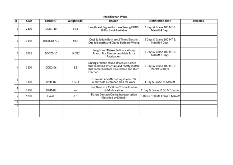 Rectification Work | PDF