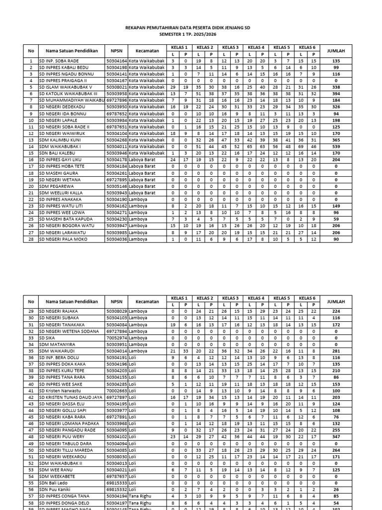 Rekapan Pemutahiran Data PD Jenjang SD 11 Agustus 2025 | PDF