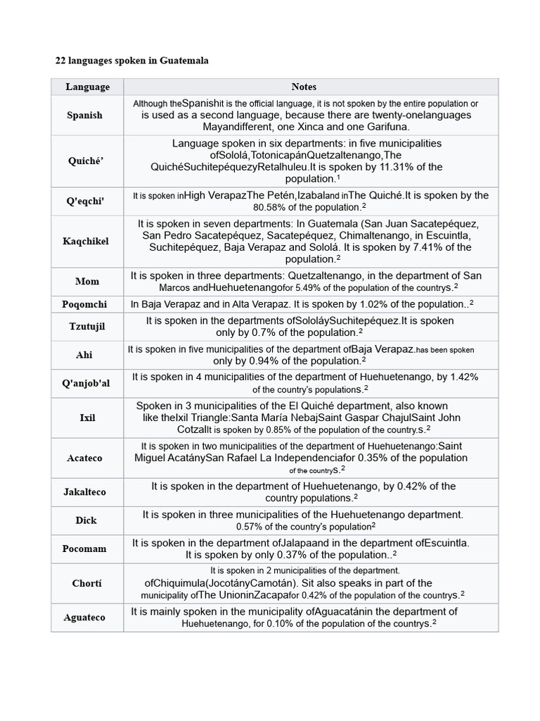 Languages Spoken in Guatemala | PDF | Maya Peoples | Guatemala