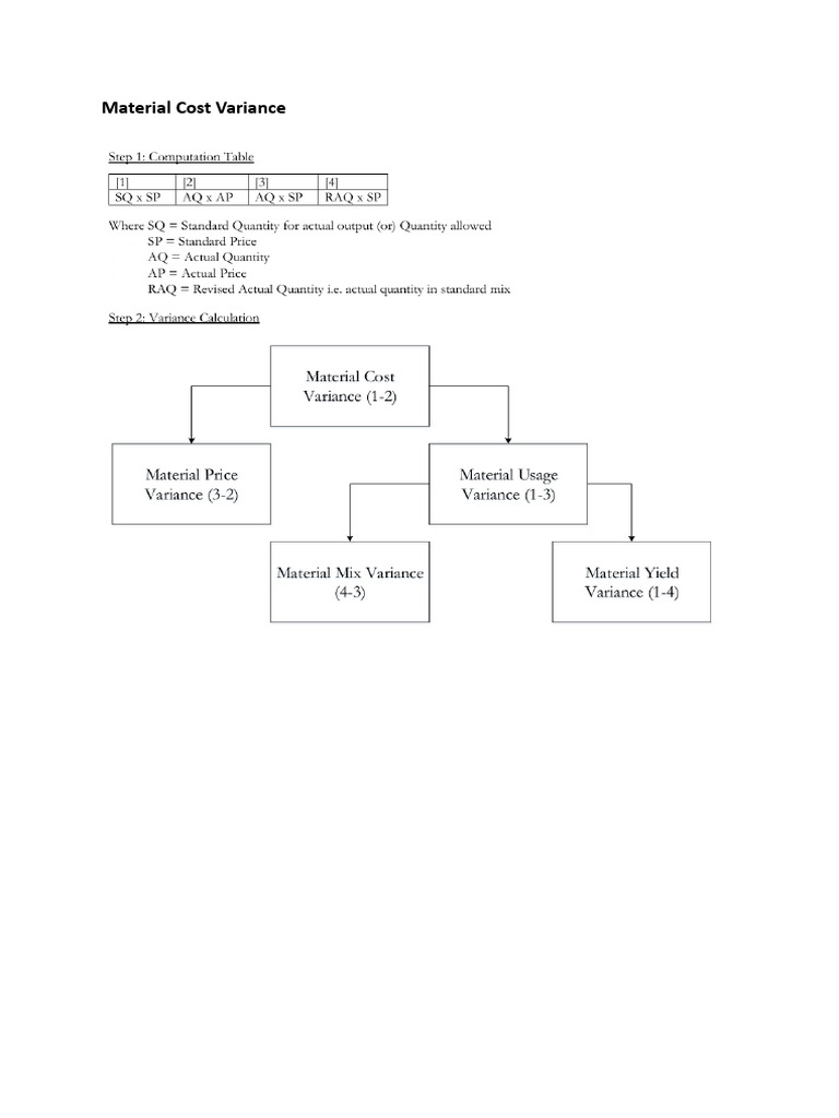 Standard Costing Formulas | PDF
