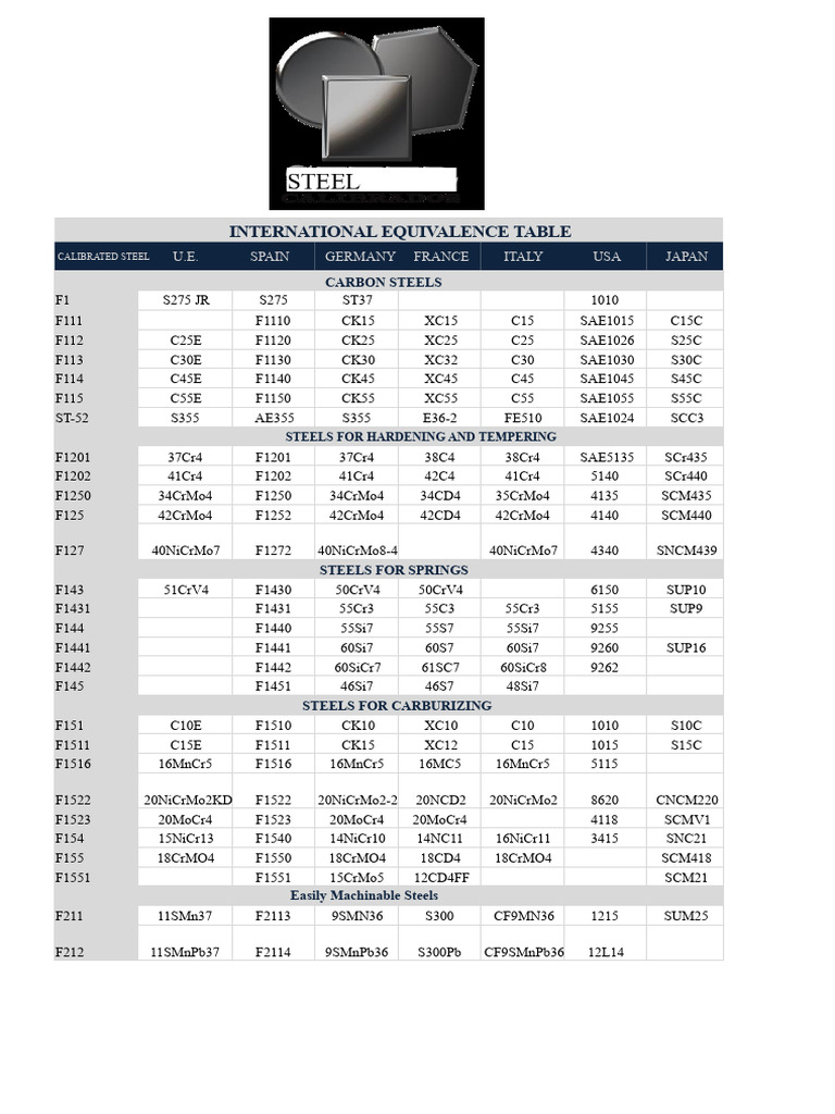Steel Equivalency Table | PDF | Transition Metals | Industrial Processes