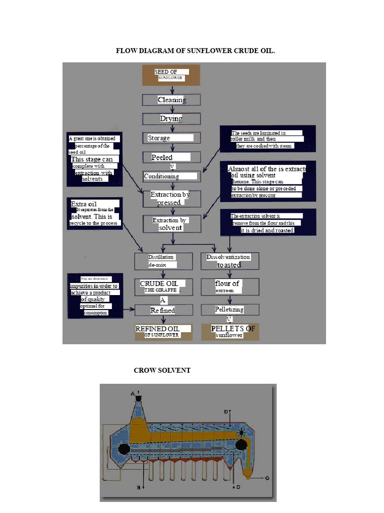 Sunflower Oil Processing Flow Chart | PDF | Flour | Oil