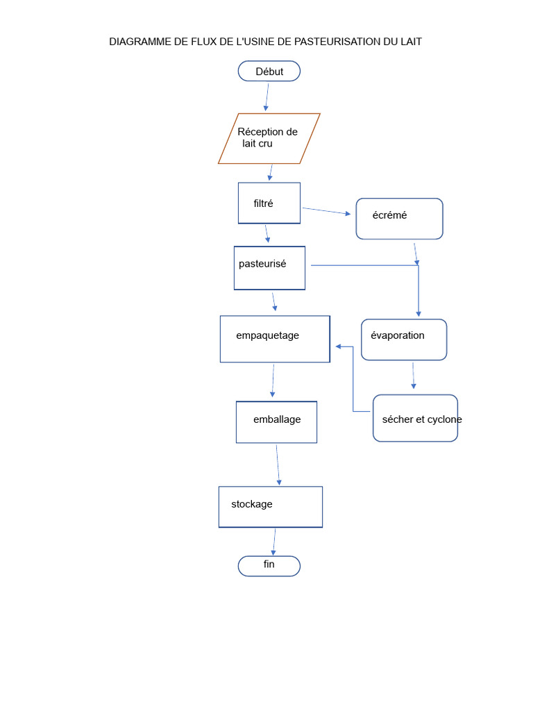 Activité Diagramme de Flux de L'usine de Pasteurisation Du Lait | PDF | Lait en poudre | Filtration